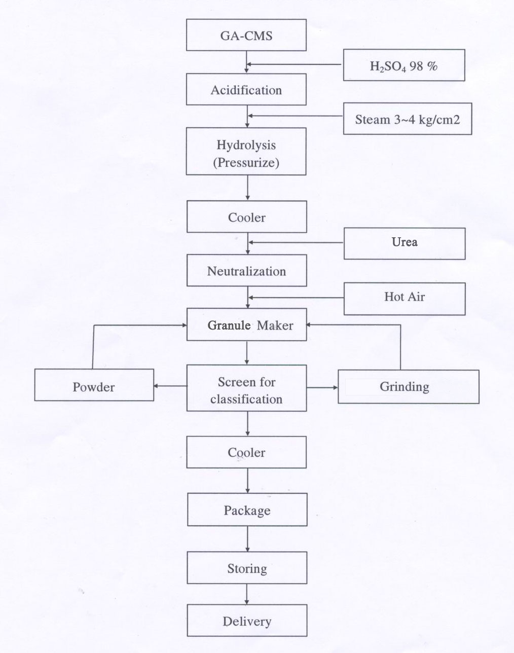 What is the production process of Golinse 50% organic fertilizer plus N ...